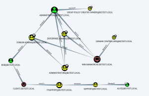 BloodHound by Example