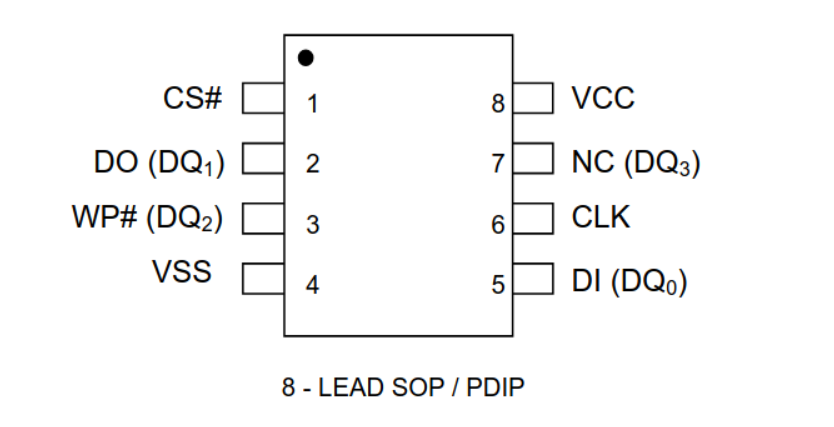 Serial Peripheral Interfaces